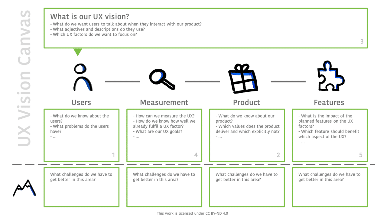The UX Vision Canvas